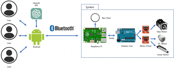 쌈@뽕 - 스마트 바텐더(Smart Bartender) - MIE capstone