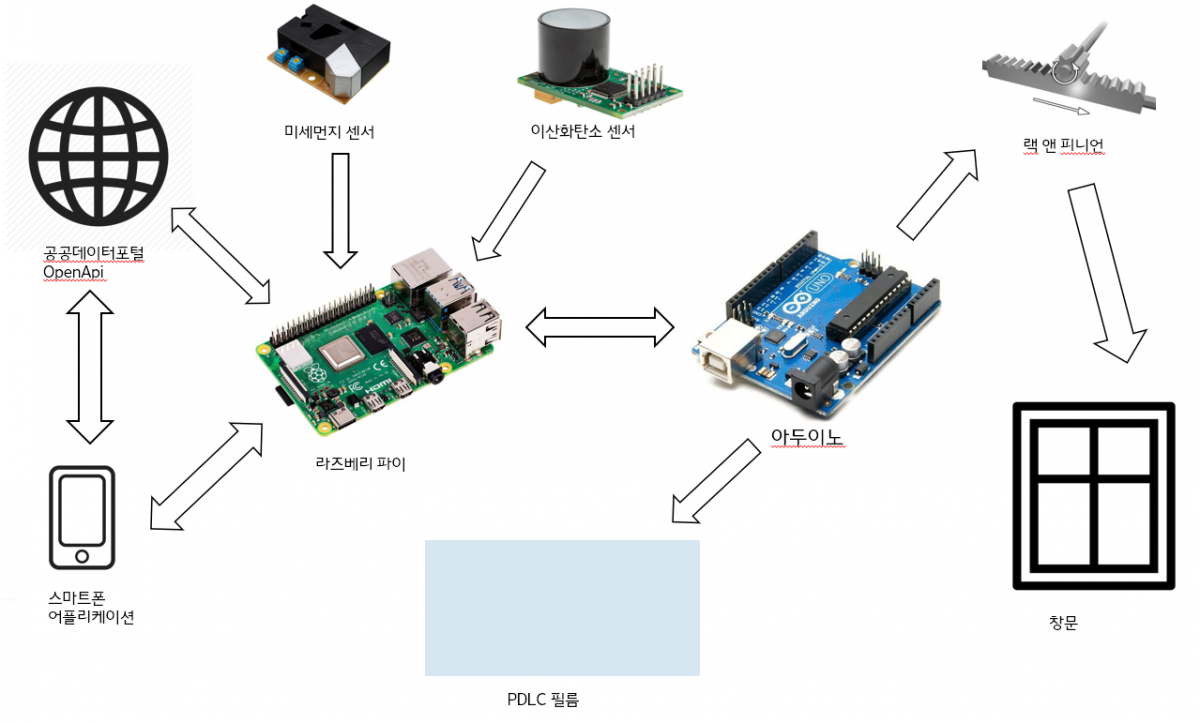 월요일이 좋아 - Smart Window Device - MIE capstone