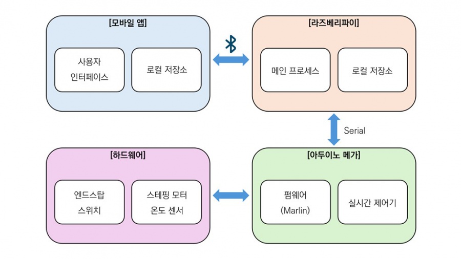 5조-과즙미애 - MIE capstone
